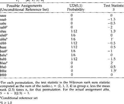Table 2 From Properties Of The Urn Randomization In Clinical Trials