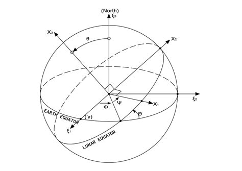 Euler Angles Used To Describe The Lunar Orientation Yang Et Al 2017 Download Scientific