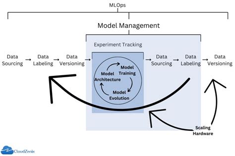 cloudzenix llc on linkedin machinelearning cicd