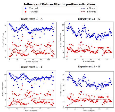 Kalman Filtering For Indoor Positioning Download Scientific Diagram