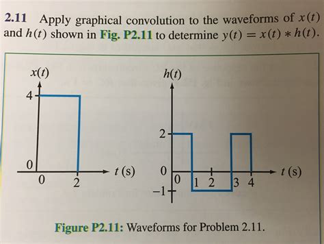 Solved Apply Grpahical Convolution To The Waveforms Of Xt