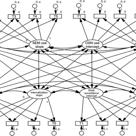 Final Trimmed Multiple Domain Latent Growth Curve Model Of The Download Scientific Diagram