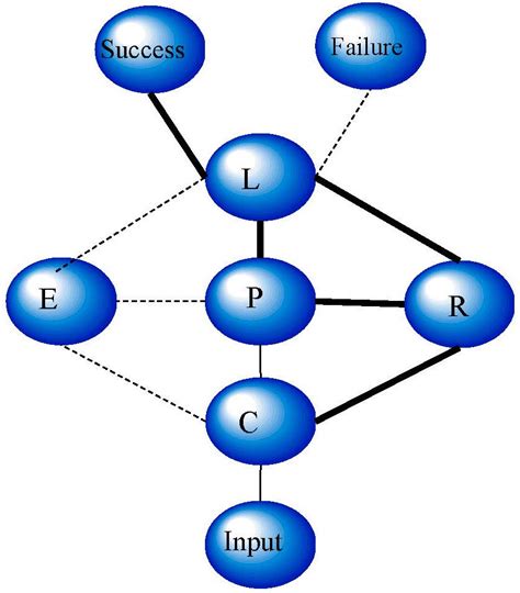 Comparison Of Model Convergence Between Multiobjective Evolutionary