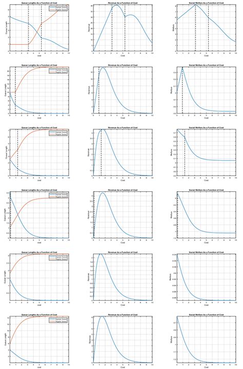 illustrations of equilibrium queue lengths revenue and social welfare