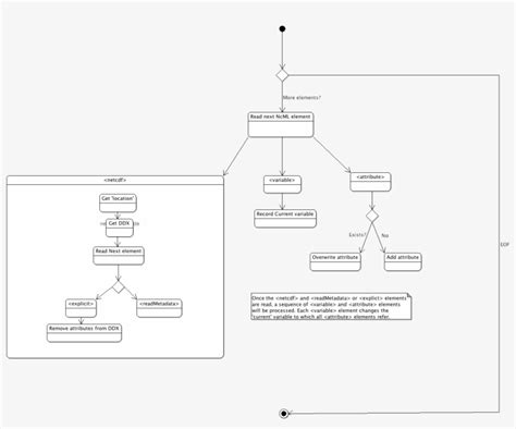 Ncml Xml Parsing State Diagram 1 1447x1160 Png Download Pngkit