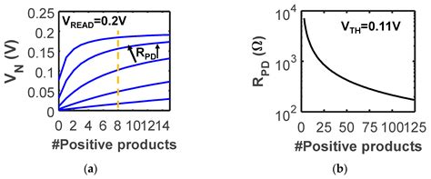 Jlpea Free Full Text Energy Efficient Non Von Neumann Computing Architecture Supporting