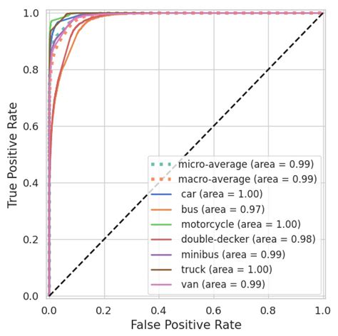 A Robust Vehicle Detection Model For Lidar Sensor Using Simulation Data