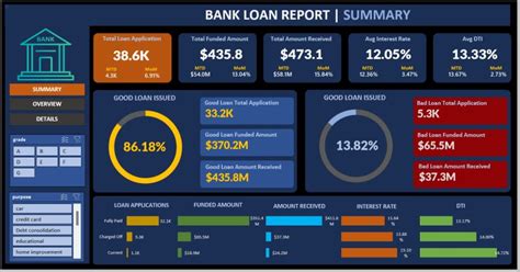 Praneet On Linkedin Excel Dashboard Project On Bank Loan Analysis Today Im Excited To Share…