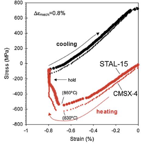 Hysteresis Loop From The First Cycle Of Op Tmf Testing On Stal 15 With Download Scientific