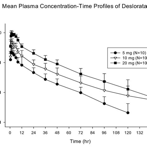 Major Metabolic Pathway Of Desloratadine Download Scientific Diagram