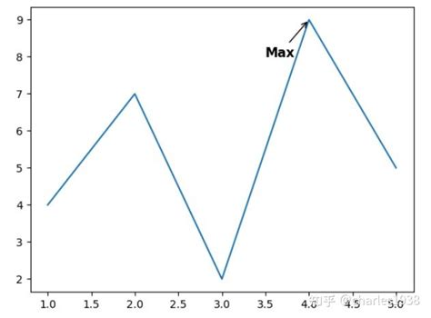Matplotlib Annotate 知乎