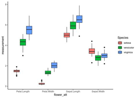 7 Visualize Distribution With Ggplot2 Paks Lawrenson Comp Bio Cookbook