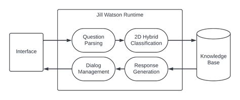 Desirable Characteristics For Ai Teaching Assistants In Programming
