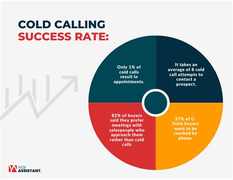Does Cold Calling Really Work Yesassistant Llc