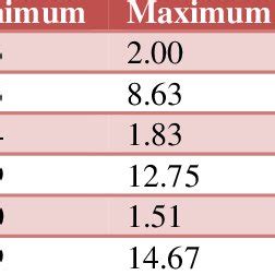 Age Groupwise Measurements Of E A Ratio And E Ea Ratio Among Diabetic Download Scientific