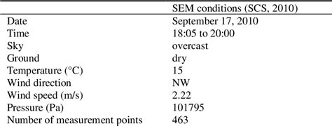 Table 5 From Estimation Of Fugitive Landfill Methane Emissions Using Surface Emission Monitoring