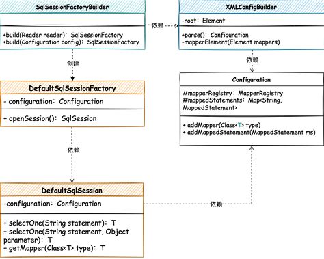 第4章：mapper Xml的解析和注册使用 小傅哥 Bugstack 虫洞栈
