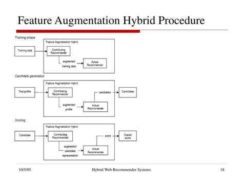Ppt Hybrid Web Recommender Systems Powerpoint Presentation Free Download Id5742545