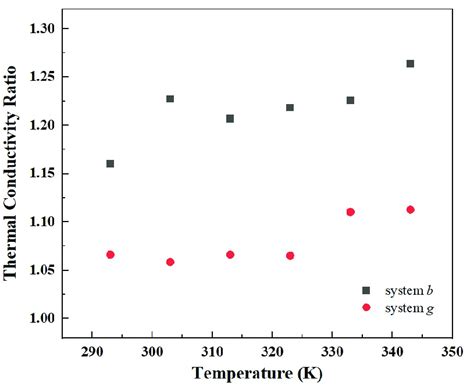 Effect Of Temperature On The Thermal Conductivity Ratio Of The