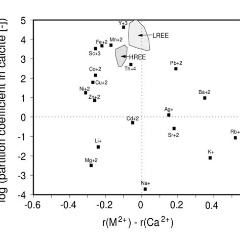 Partition Coefficients Of Various Cations Calculated From Average Download Scientific Diagram