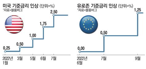 세계銀 내년 美·eu 금리 4~6 예상신흥국가에 치명적 미국 증시 앤톡