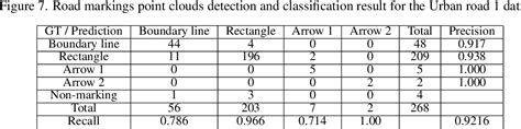 Table 2 From Automatic Road Markings Extraction Classification And Vectorization From Mobile