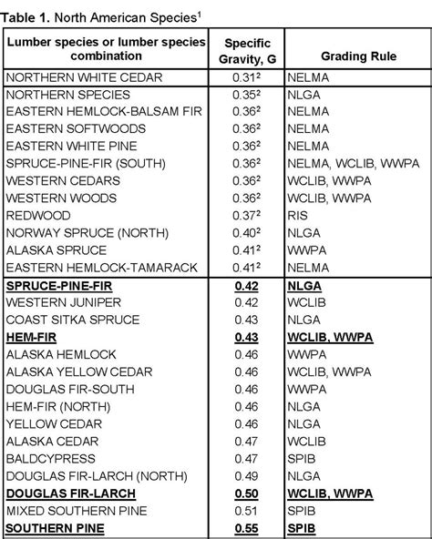 Where Can I Find Lumber Specific Gravity American Wood Council