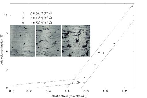 Measured Void Volume Fractions As Function Of The Plastic Strain Download Scientific Diagram