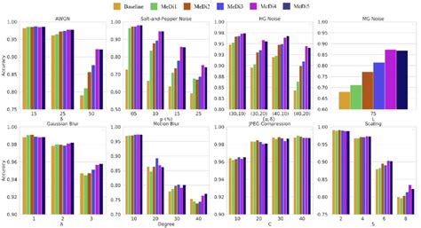 The Evaluation On The Lfw Dataset Under Single Noise Download