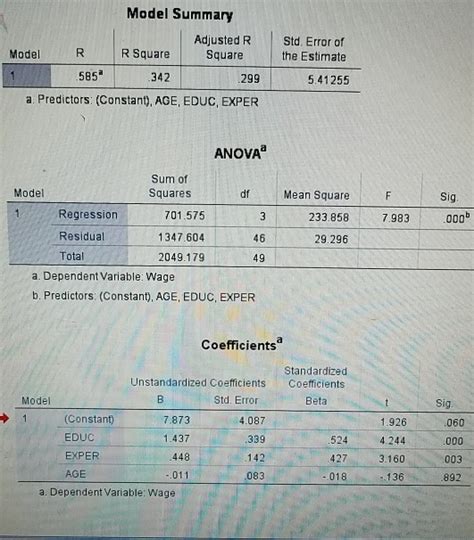 Solved Model Summary Adjusted R Square Std Error Of The Chegg