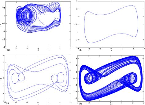 Various Phase Spaces And The Corresponding Poincaré Sections Of The Download Scientific Diagram