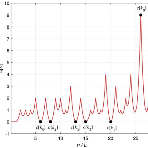 Waveform Of Correlation Values For A 1 Download Scientific Diagram