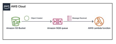 How To Handle S3testevent With Lambda Sqs Or Sns By Omar Ibrahim Medium