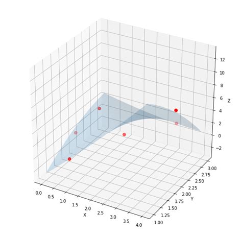 Plotting Why Does Listsurfaceplot3d Yield A Different Surface Fit Than Using Python Code For