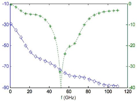 Isolation And Reflection Coefficient Of Improved 800µm Switches In Off