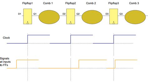 VLSI Basic Understanding Setup And Hold Violations In Digital System Design