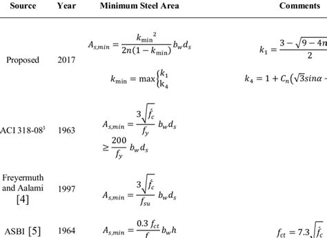 minimum steel area for reinforced concrete download table