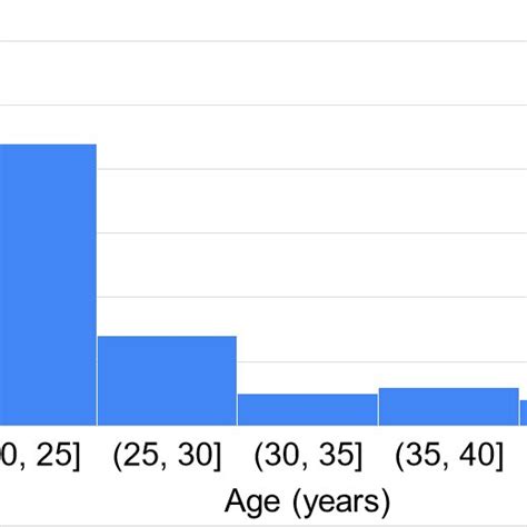 Participants Height Distribution Download Scientific Diagram