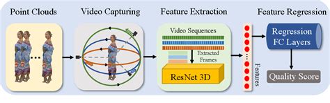 Figure 1 From A No Reference Quality Assessment Metric For Point Cloud Based On Captured Video