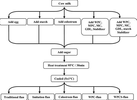 Flowchart For Preparation Of Flan Treatments Wpc Whey Protein