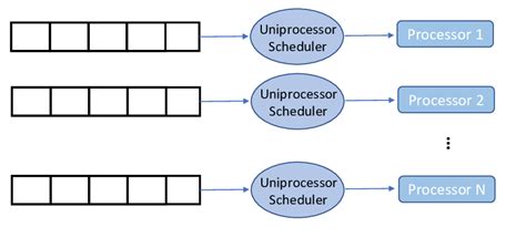 1 partitioned scheduling scheme download scientific diagram