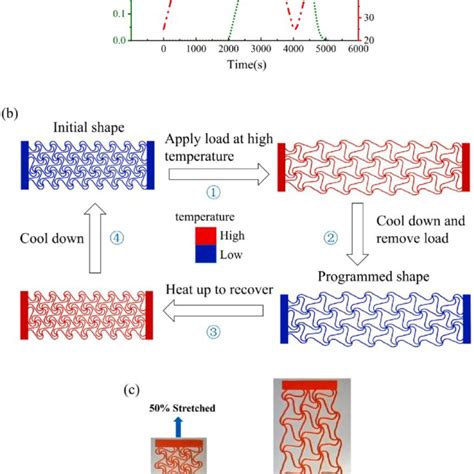 Shape Memory Cycle For The Metamaterial A Thermomechanical Cycle Download Scientific Diagram
