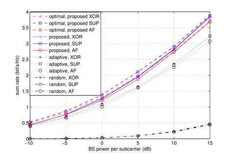 Performance Comparison Of The Proposed Algorithm And Two Suboptimal