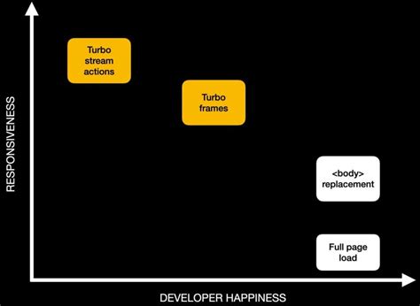 Rails Turbo Streamsとturbo Framesの使い分けを理解する（翻訳）｜techracho By Bps株式会社