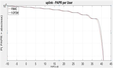 papr comparison between f ofdm and fbmc download scientific diagram