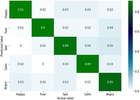 The Confusion Matrices For The Different Emotions Classification