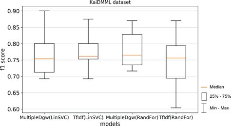 Boxplot For The Model Performance Measurement F1 Score For Dataset