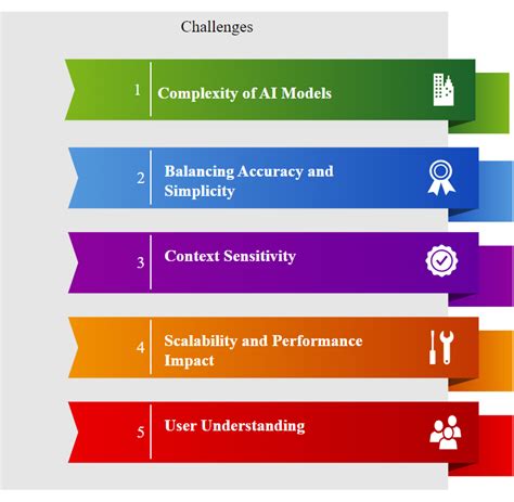 Exploring Xai For Trustworthy Decision Making