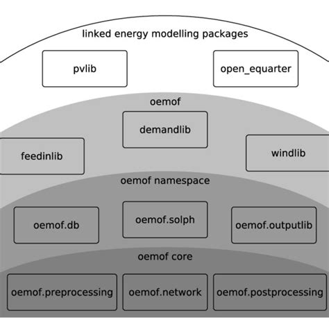 Common Steps In The Oemof Application Development Workflow Download Scientific Diagram