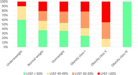 Lvef Graduation Of The Lvef At Baseline Of The Patients Treated With
